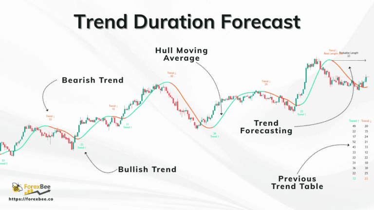 Trend Duration Forecast Indicator by ChartPrime