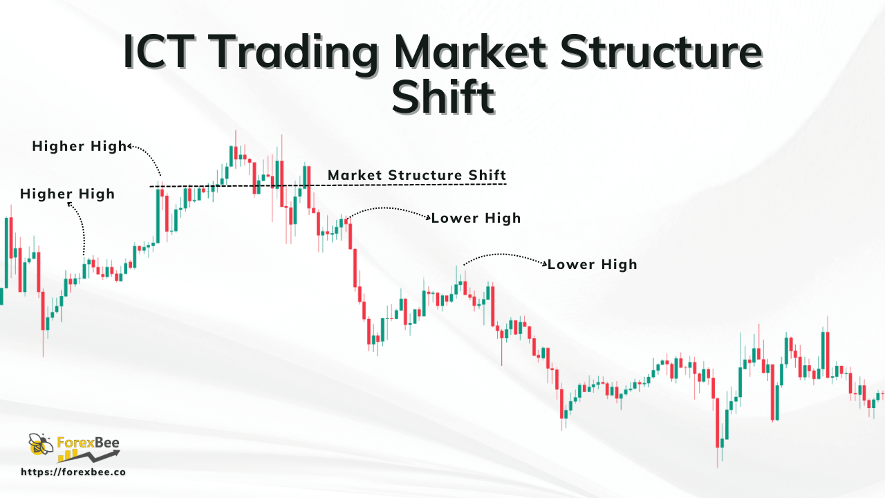 ICT Trading Strategy - ForexBee