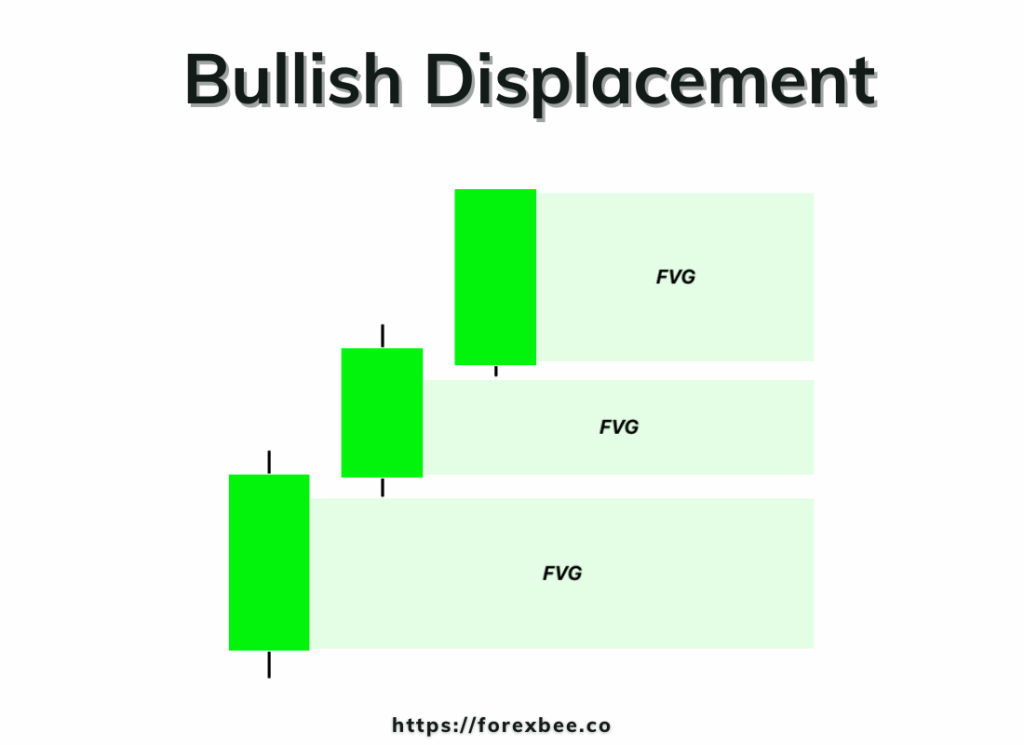 What is Displacement in Forex? Explained in Detail - ForexBee