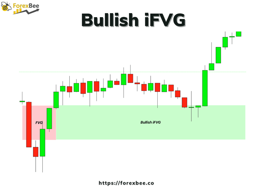 Inverse Fair Value Gap (iFVG) vs Fair Value Gap - ForexBee