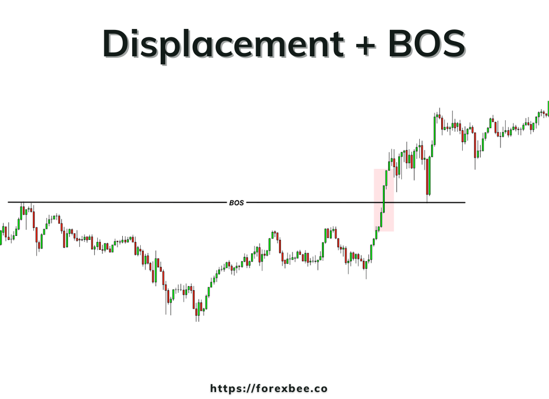 What is Displacement in Forex? Explained in Detail - ForexBee