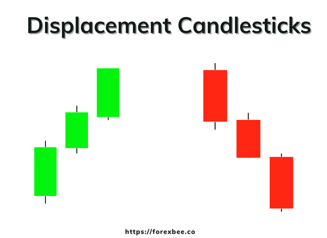 What is Displacement in Forex? Explained in Detail - ForexBee