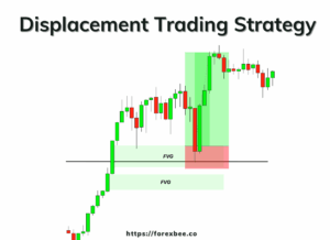 What is Displacement in Forex? Explained in Detail - ForexBee