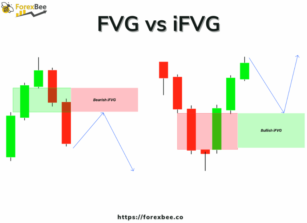 Inverse Fair Value Gap (iFVG) vs Fair Value Gap - ForexBee