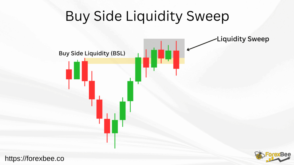 Liquidity Sweeps Trading Strategy Explained - ForexBee