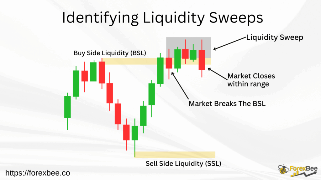 Liquidity Sweeps Trading Strategy Explained - ForexBee