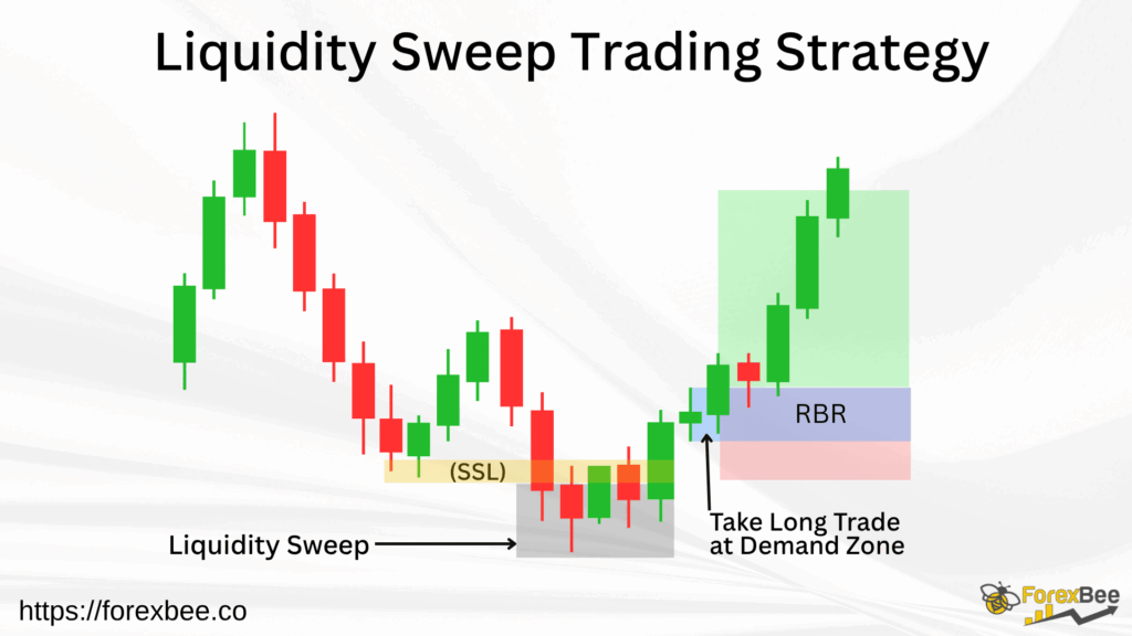 Liquidity Sweeps Trading Strategy Explained - ForexBee