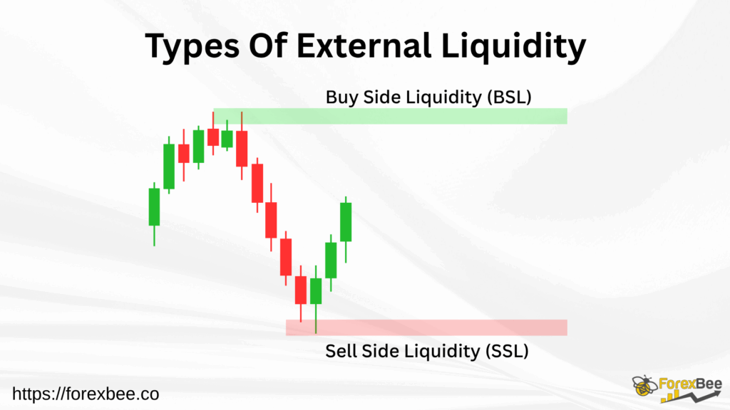 Liquidity Sweeps Trading Strategy Explained - ForexBee